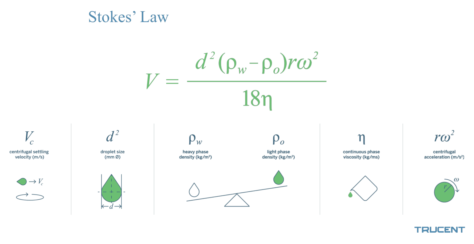 What is Stokes' Law? | Trucent