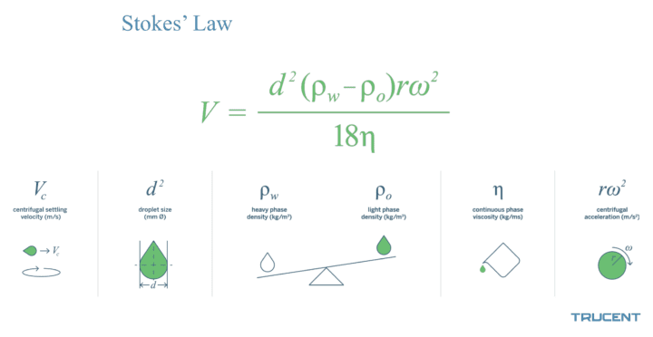 What is Stokes' Law? | Trucent