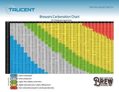 Brewing Carbonation Chart - Trucent